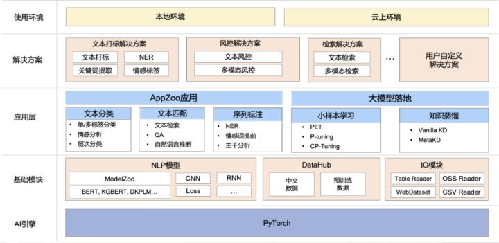 Chinese NLP + large model landing, EasyNLP is all you need - iNEWS