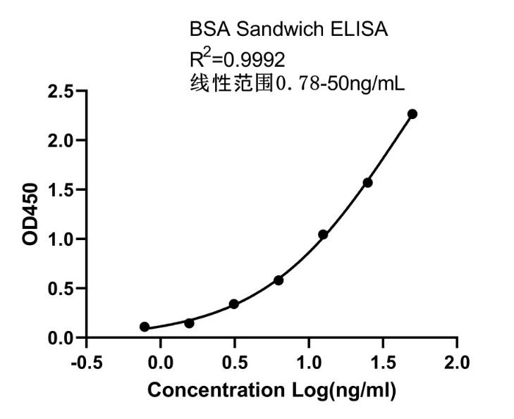 A strategy for rapid preparation of high-efficiency BSA antibody pairs ...
