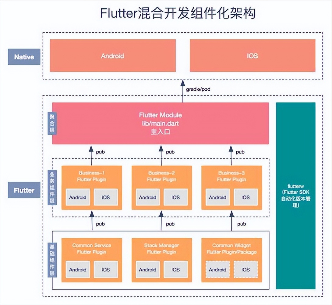 Flutter Web 技術架構介紹 - 頭條匯