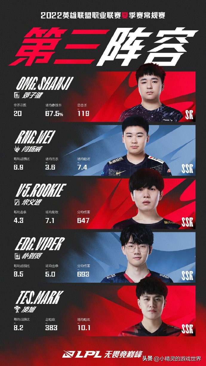 The best lineup of the LPL summer game was released, RNG and the two were on the list for a ...