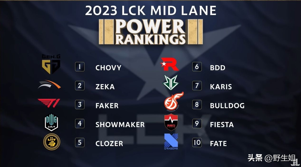 Foreign media selected the strongest mid laner in the LCK Spring Split ...