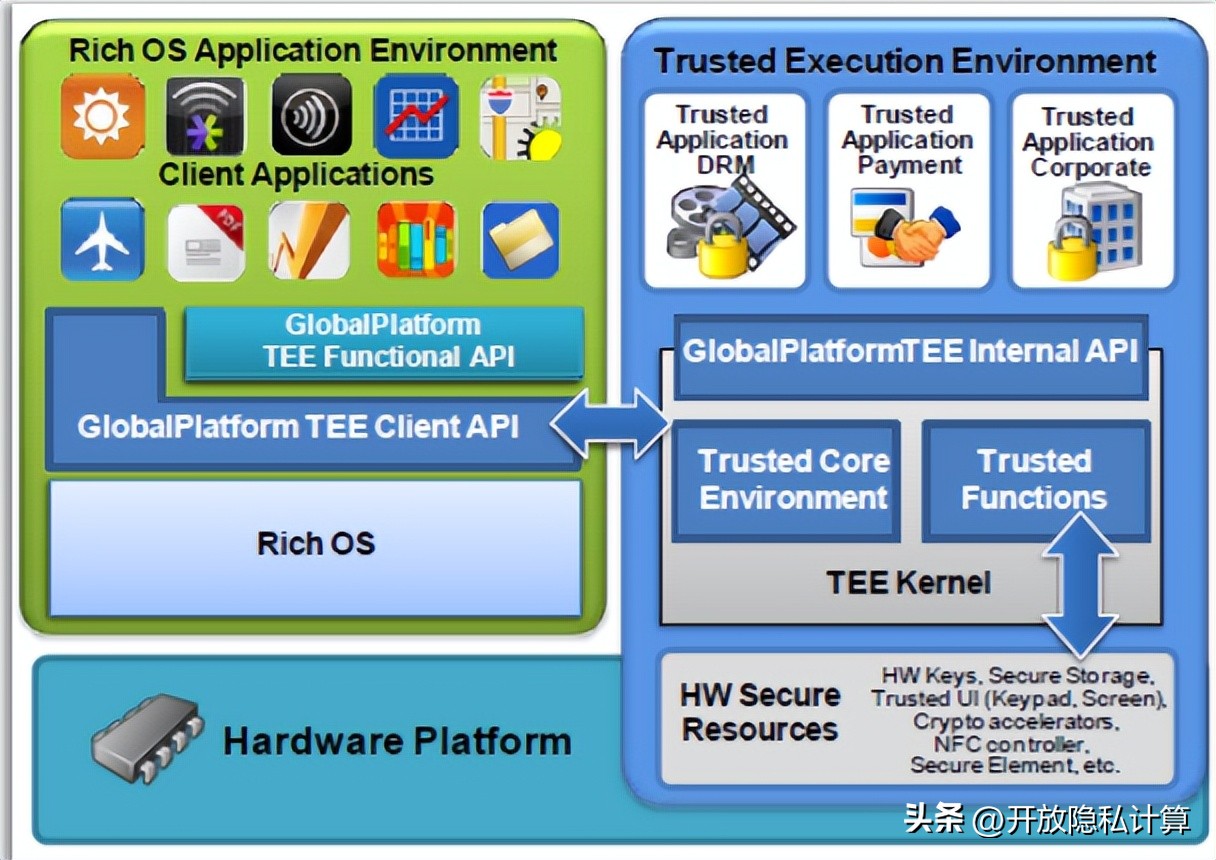 Stripped Cocoon Trusted Execution Environment (TEE) - iMedia