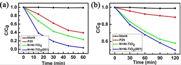 Doping Modification of TiO2 Semiconductor Material and Its Performance ...
