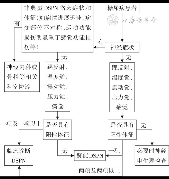 Chronic complications of diabetes (diabetic peripheral neuropathy (DPN ...