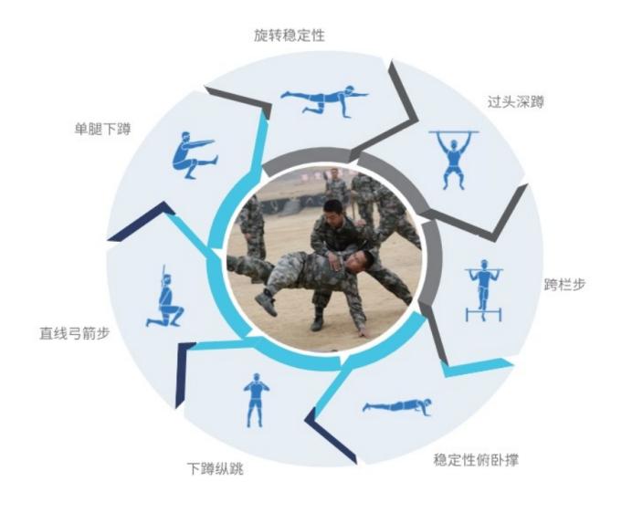 Smart Barracks Training Evaluation System - iNEWS