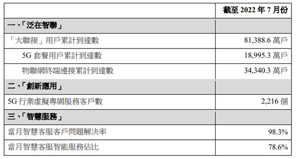 5G package users exceed 900 million!The three major operators announced ...