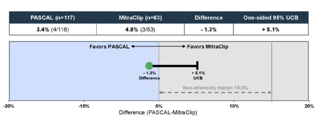 PASCAL device effectively reduces MR and expands treatment options for ...