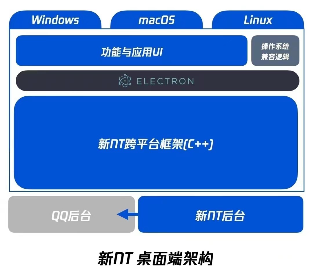 Epoch NT! QQ desktop refactoring, ushering in a new era of domestic ...