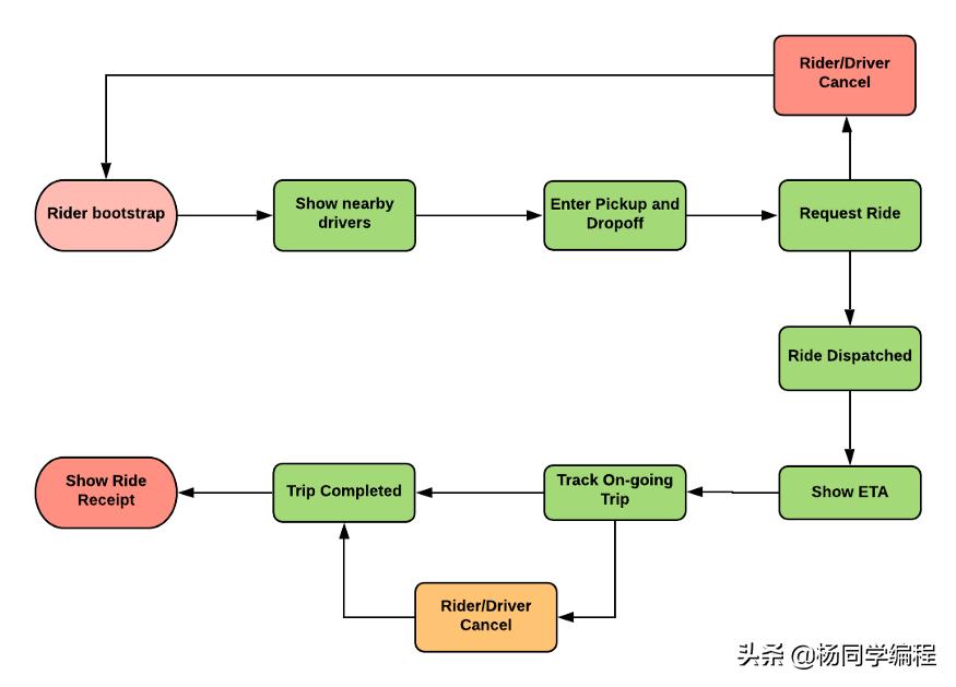 Uber 系統架構設計 - 資訊咖