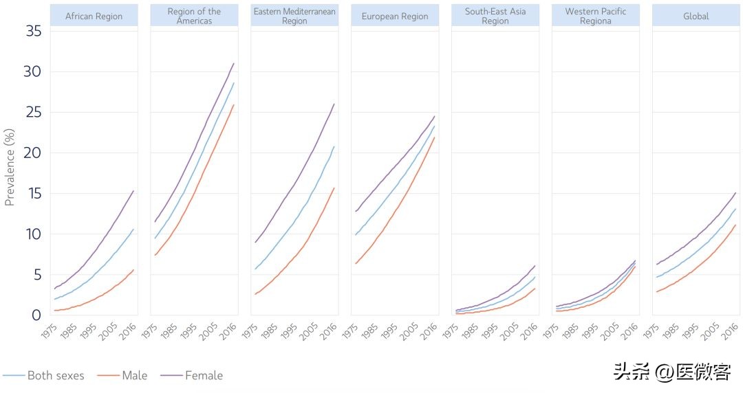 WHO released the 2023 World Health Statistics Report (full text ...