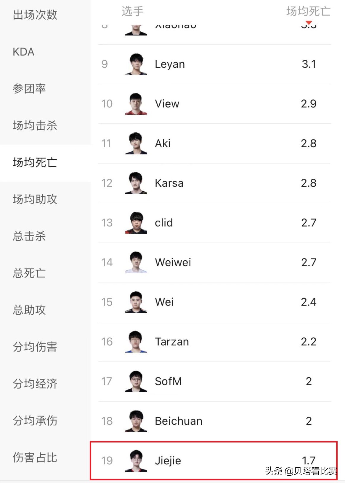 LPL's most underrated jungler is born!4 data ranked first, on par with ...
