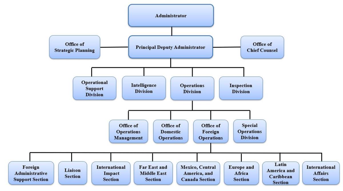 Report on the Investigation of Foreign Operations of the US Drug ...