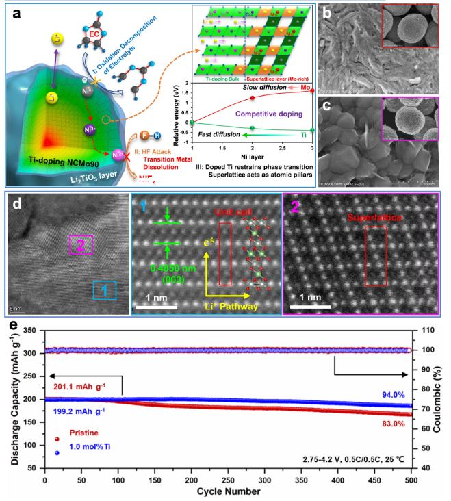 "Angew"Professor Guo Hong's team from Yunnan University: one-step synthesis of a new high-nickel ...