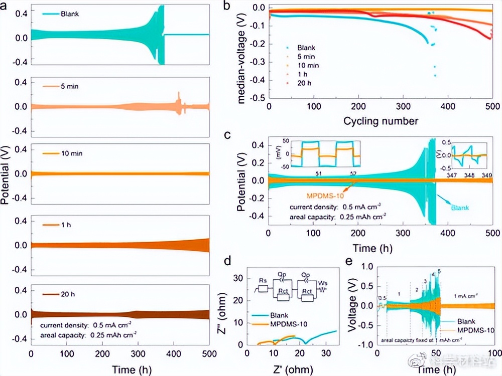 Stable artificial SEI design inspired by self-assembled monolayers - iNEWS