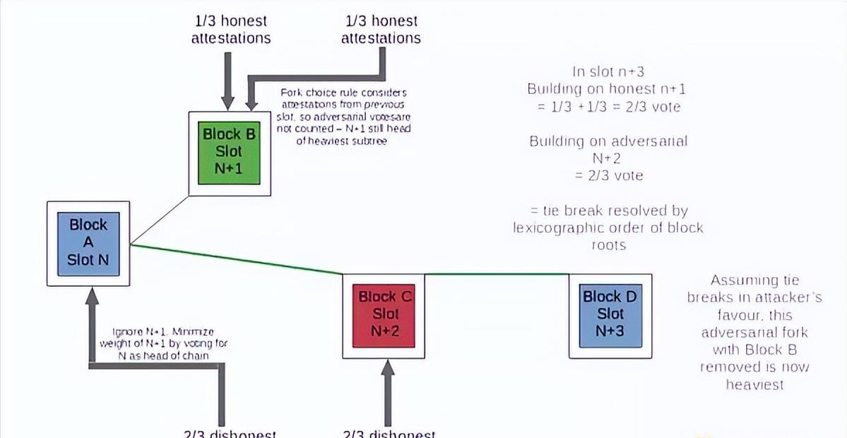 Ethereum PoS attack and defense - iNEWS
