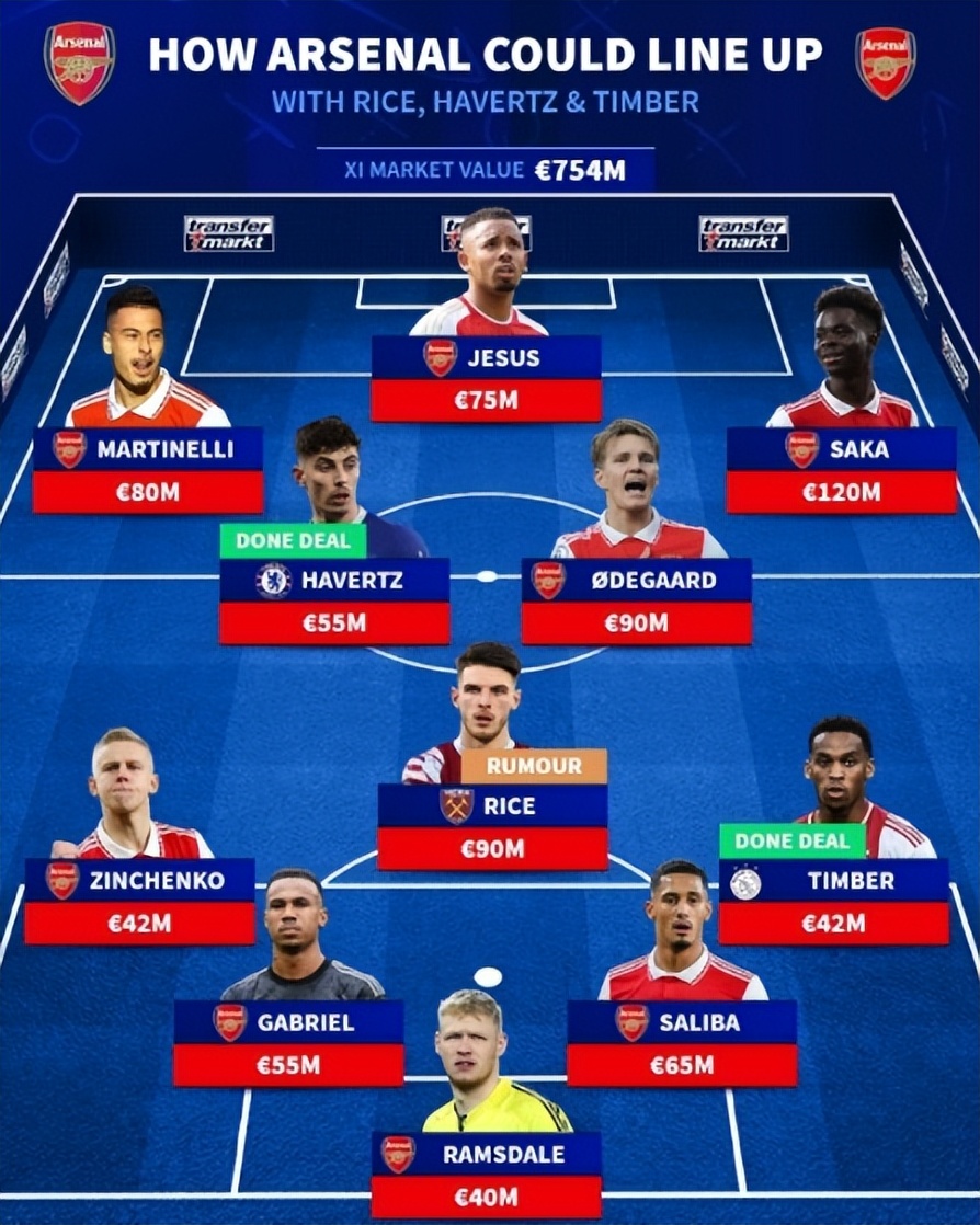 Upgrade: Arsenal's 9 midfielders are worth 376 million, and they will ...