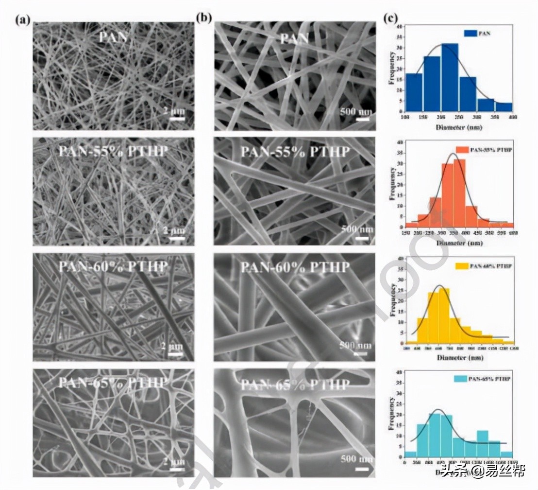Synthesis of antibacterial and antiviral PAN/PTHP nanofibers for ...
