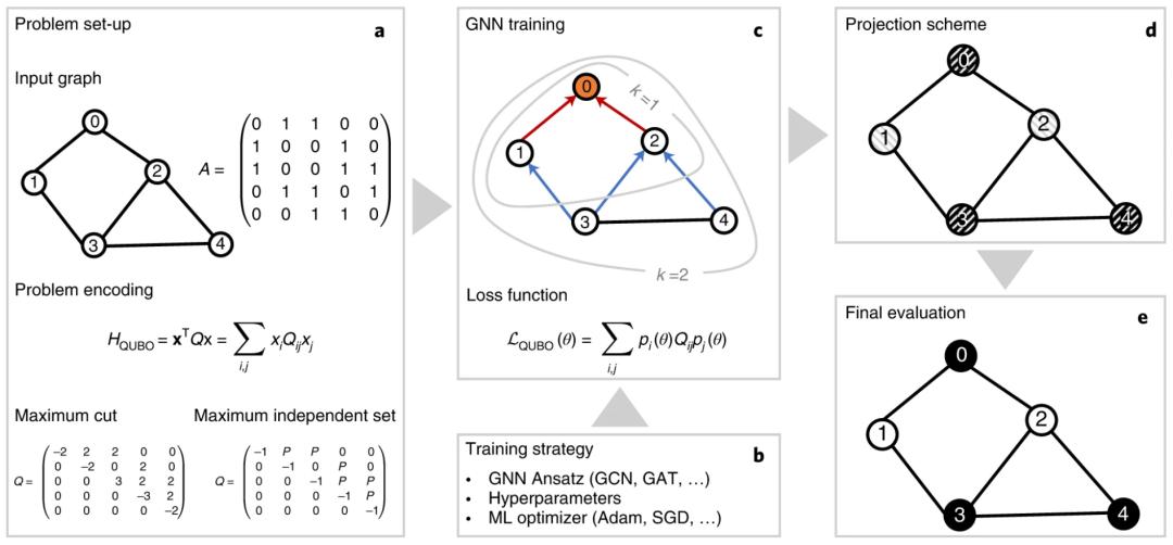Amazon team uses physics-inspired graph neural network to solve problems like combinatorial ...