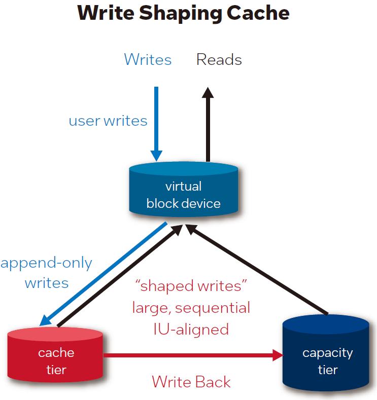 The Mystery of Write Shaping (Part 1) - iNEWS