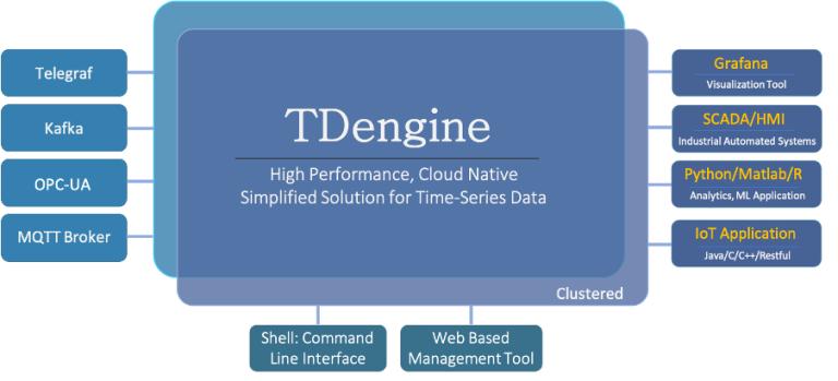 Open source high-performance cloud native!Time series database TDengine launched on Amazon ...
