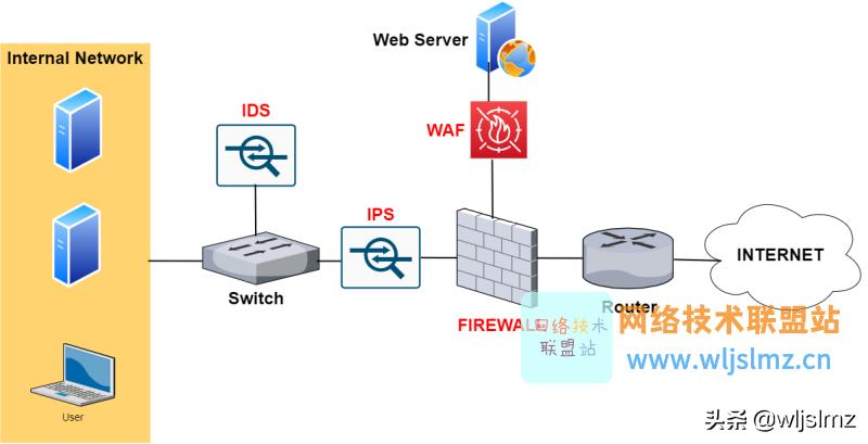 IPS vs IDS vs Firewall vs WAF，它們之間有什麼區別與聯繫？ - 頭條匯