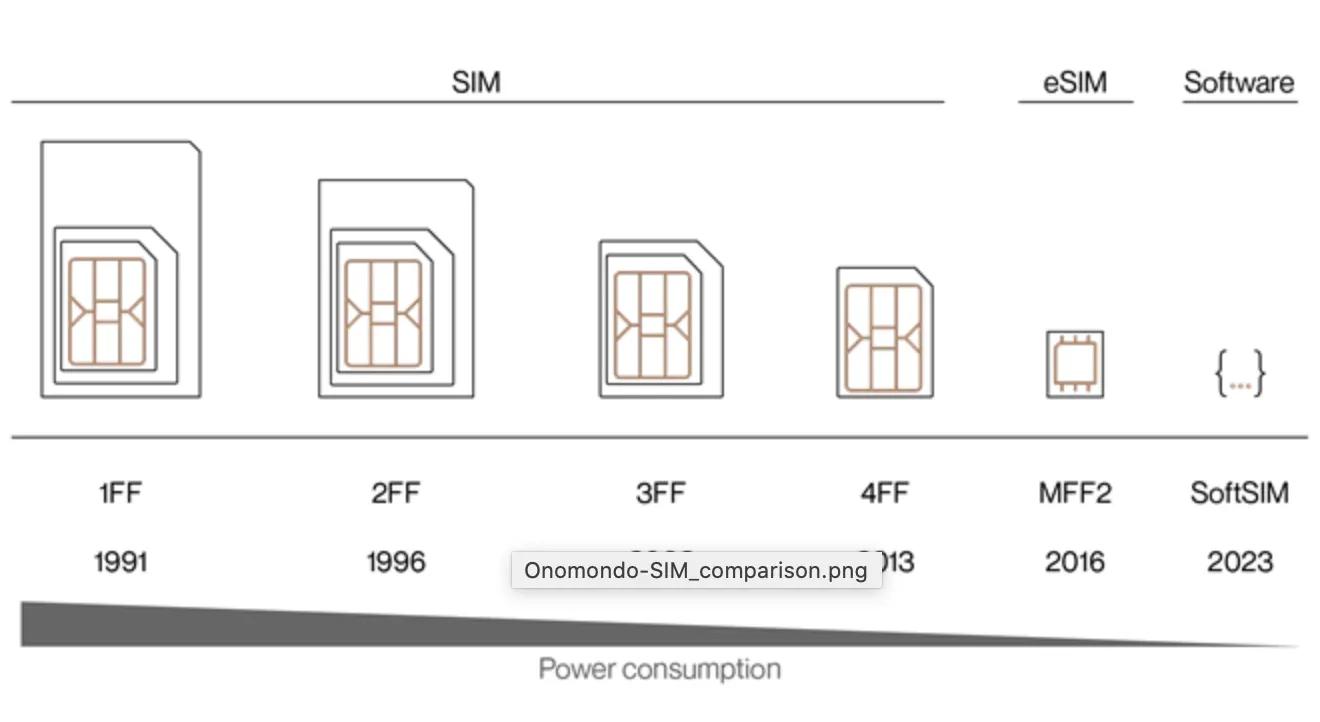 Nordic Semiconductor and Onomondo bring 'world's first' software SIM to low-power cellular IoT ...
