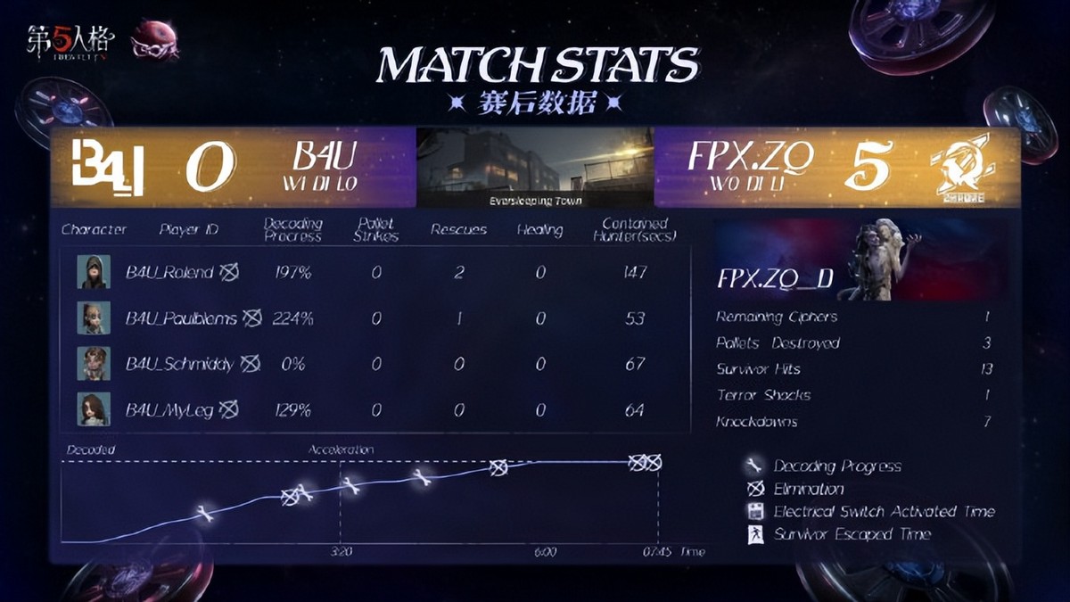 COA6 Global Finals group stage: D four catches the wax figure artist, leading FPX.ZQ to defeat ...