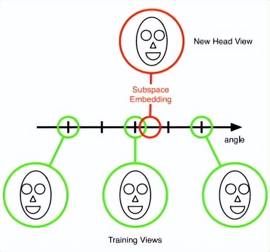 Application of Computer Vision to Head Pose Estimation - iNEWS