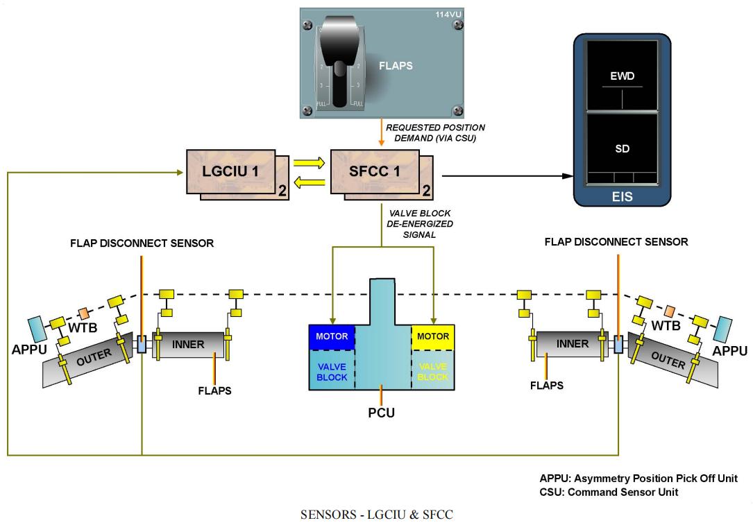 Detailed description of flap connection failure (3) - iNEWS