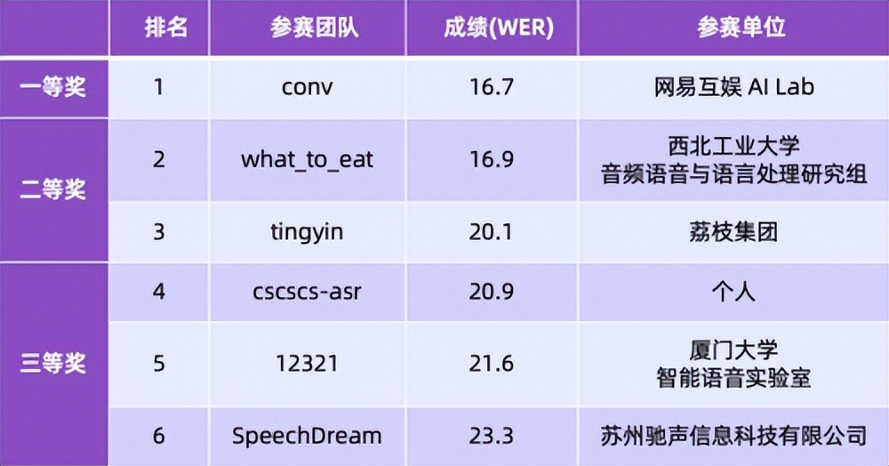 ISCSLP2022 Chinese-English Mixed Speech Recognition Challenge Results Released - iNEWS