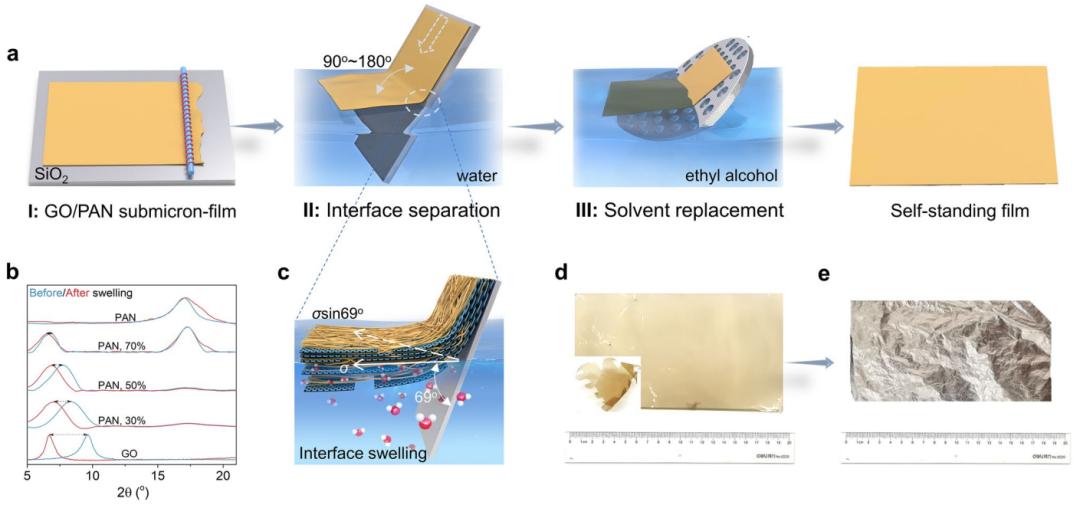 High-mobility, flexible large-area graphene films with a thickness of ...