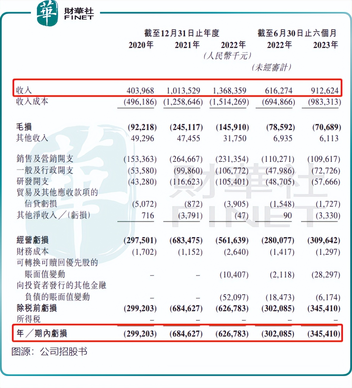 [IPO Outpost] Losing nearly 2 billion in three and a half years, Ruqi travel will explode in ...