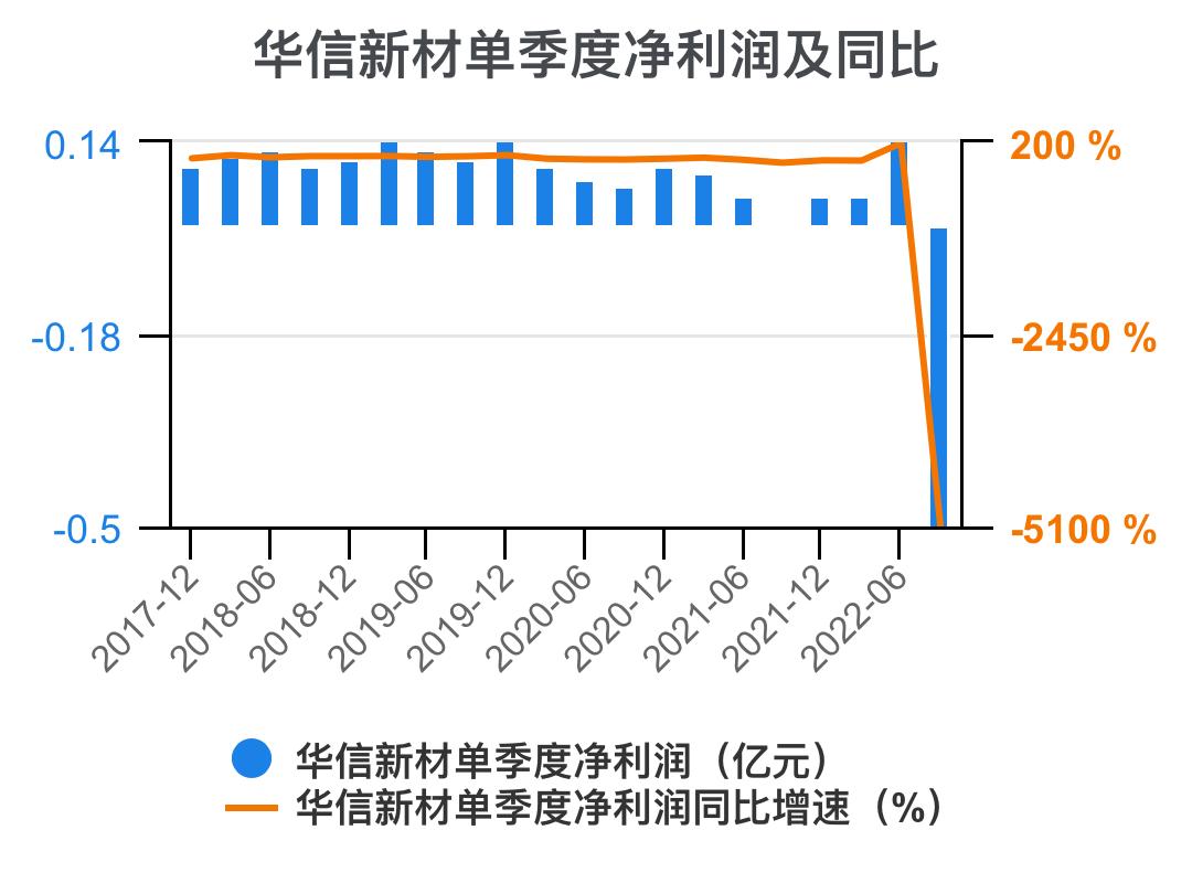 Read the financial analysis of Huaxin New Materials in one go 2022-09 ...