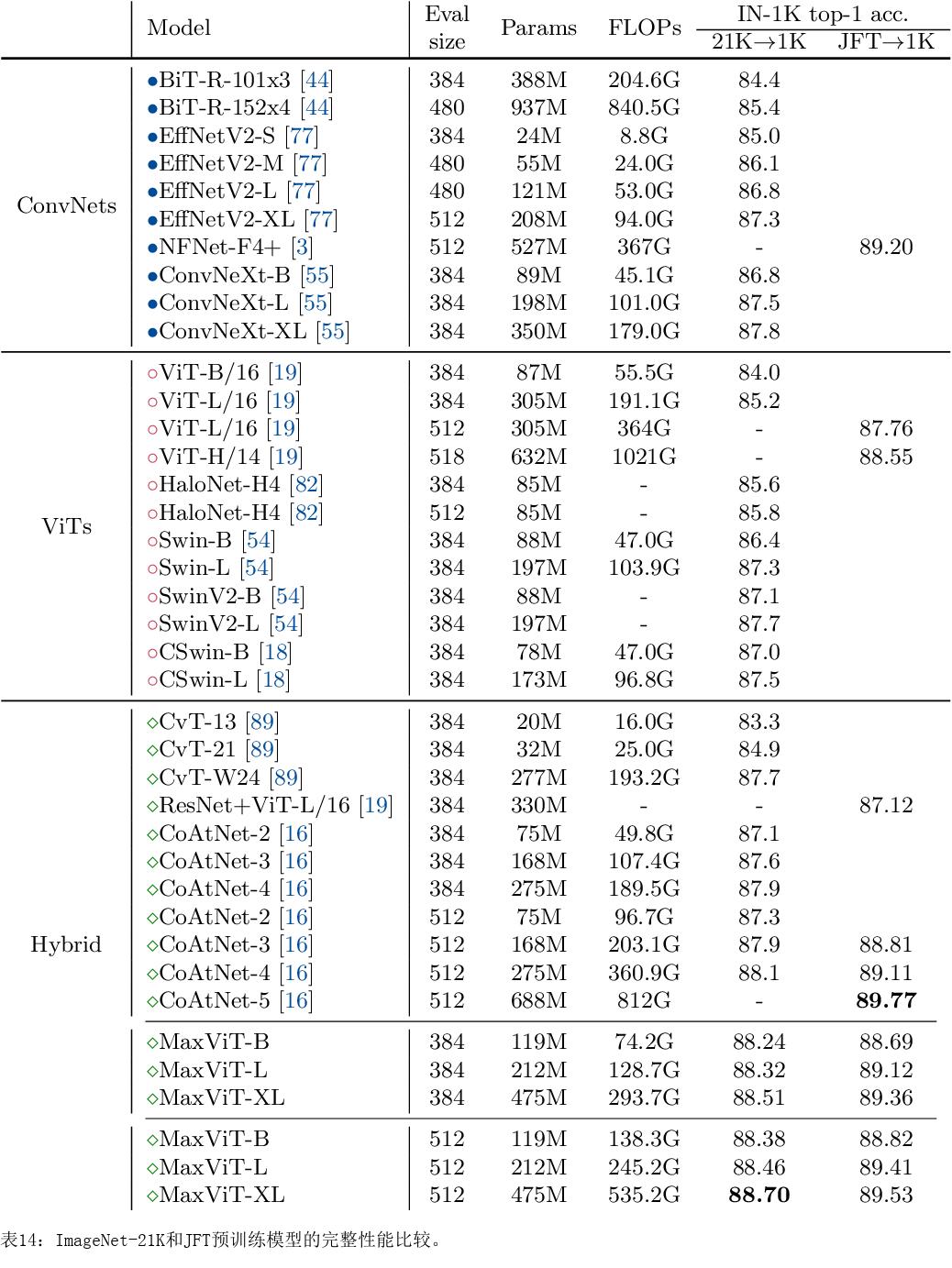 MaxViT：多軸視覺變形器 - 資訊咖