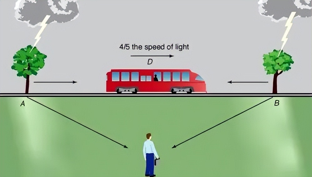Simultaneous relativity, the core idea of special relativity, if you ...
