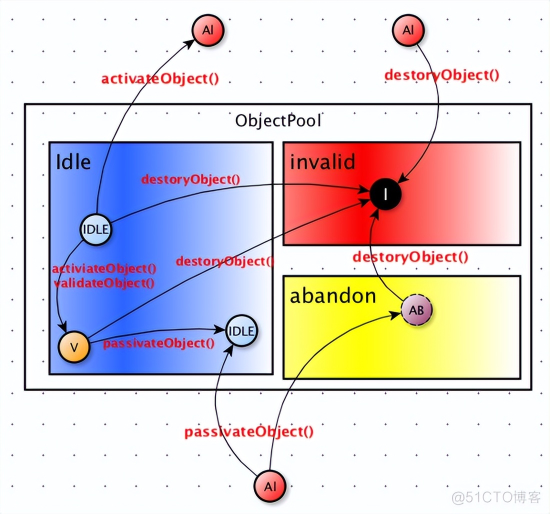 java對象池commons-pool-1.6詳解 - 頭條匯