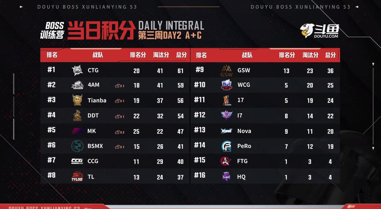 BOSS訓練營S3W3D2：天霸基本鎖定周冠 4AM送19殺吃雞高光97分第二 - 頭條匯