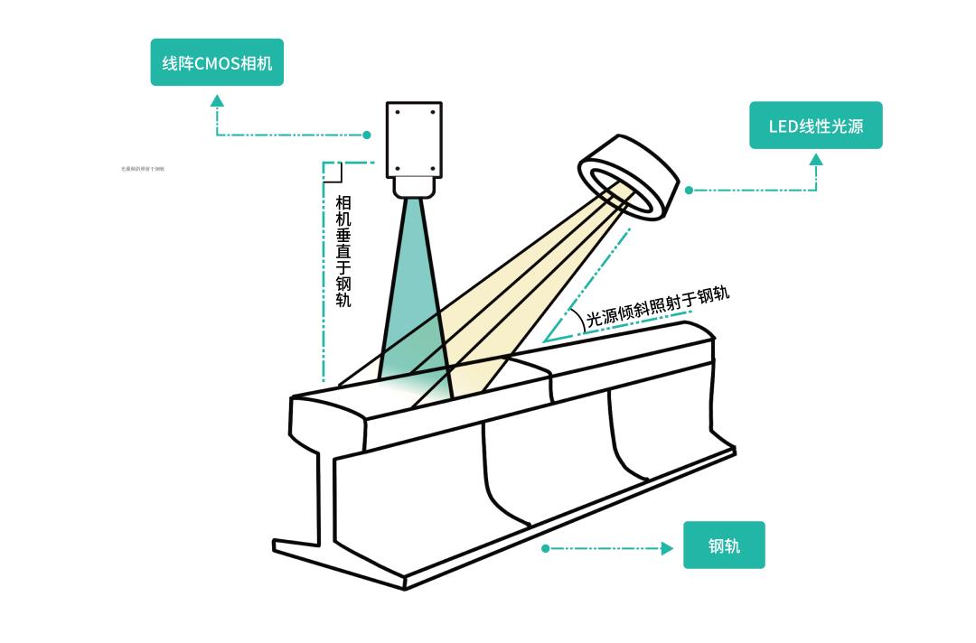 Defect detection of "rail surface" based on machine vision - iNEWS