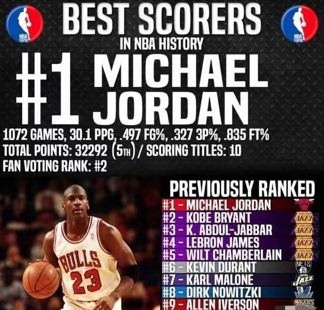 US media ranked the top 10 scorers in NBA history: Nowitzki ranked ...