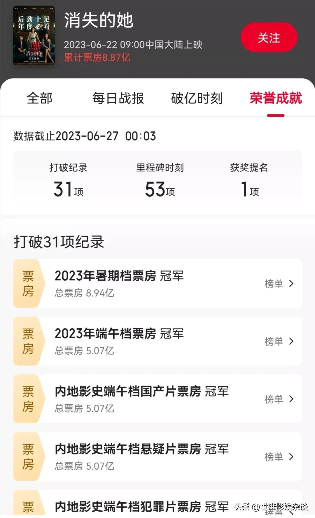 "She Who Disappeared" directed by Cui Rui has exceeded 800 million at ...