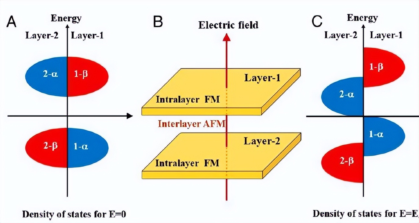 Semiconductor materials and diodes: building blocks for exploring future technologies - iMedia