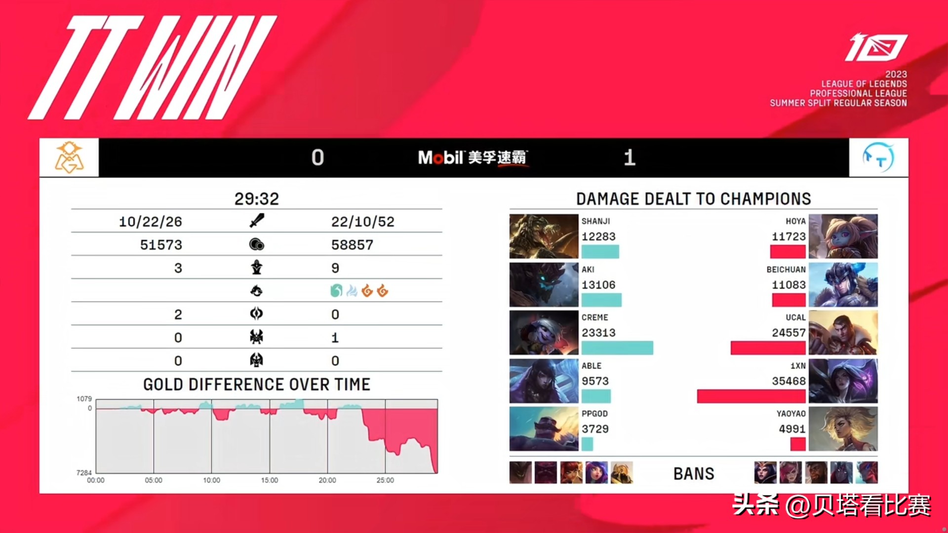 OMG0-2不敵TT！Ucal妖姬瘋狂單帶，北川搶大龍奠定勝局 - 資訊咖