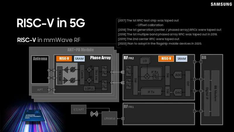 Some experts said: RISC-V architecture performance will surpass ARM and ...