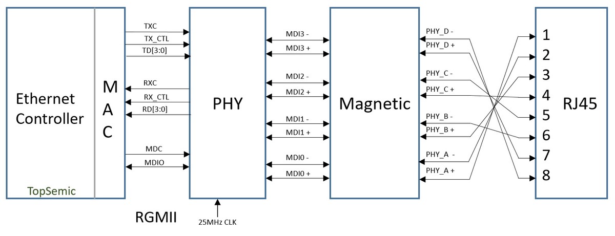How to play Gigabit Ethernet? - iNEWS
