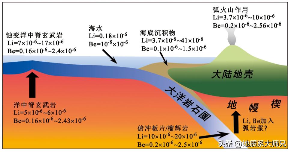 Migration-cycle process and enrichment mechanism of lithium beryllium ...