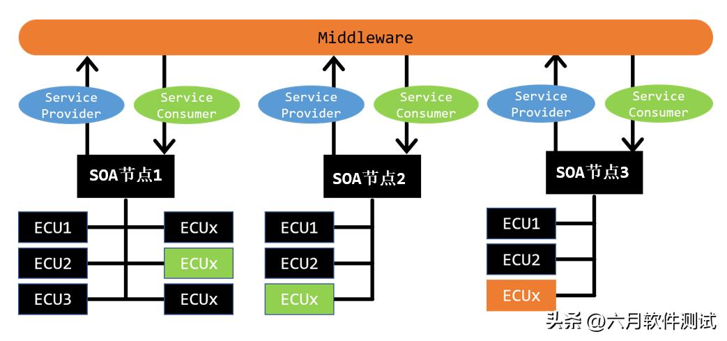 Vehicle Test Series: SOA Architecture Design - iNEWS