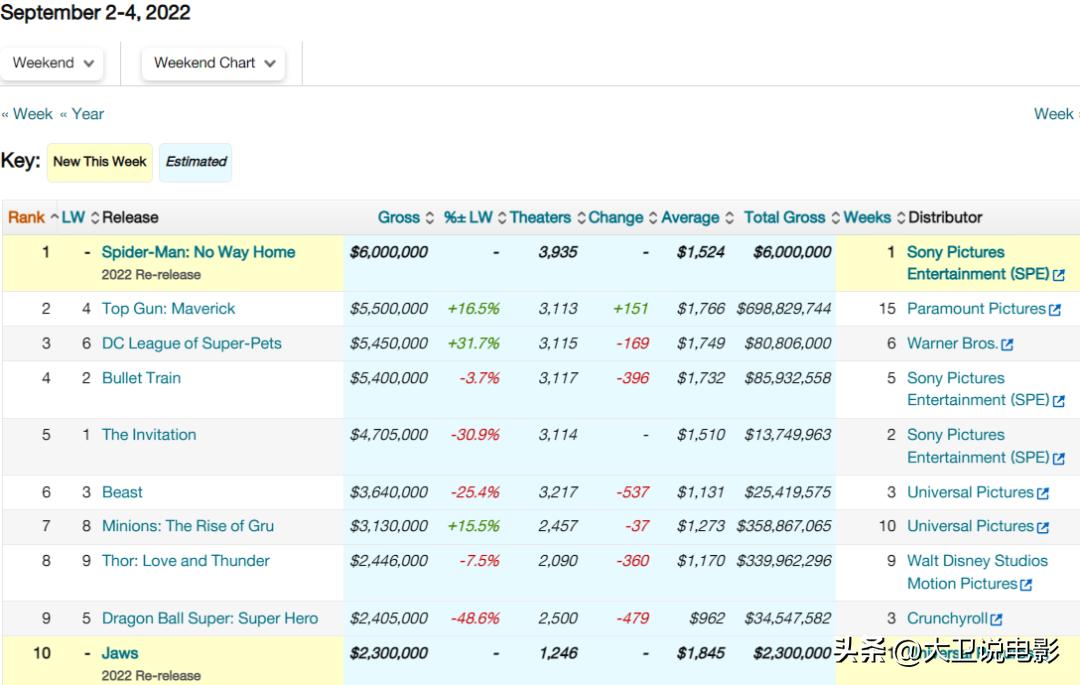 North American box office: Marvel's super-British masterpiece re ...