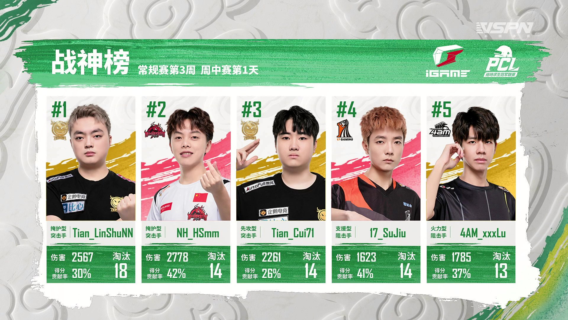 Receive 4AM first and then fight iFTY!Tianba 19 kills Gao Ran to eat chicken, Lin Shu Cui 71 ...