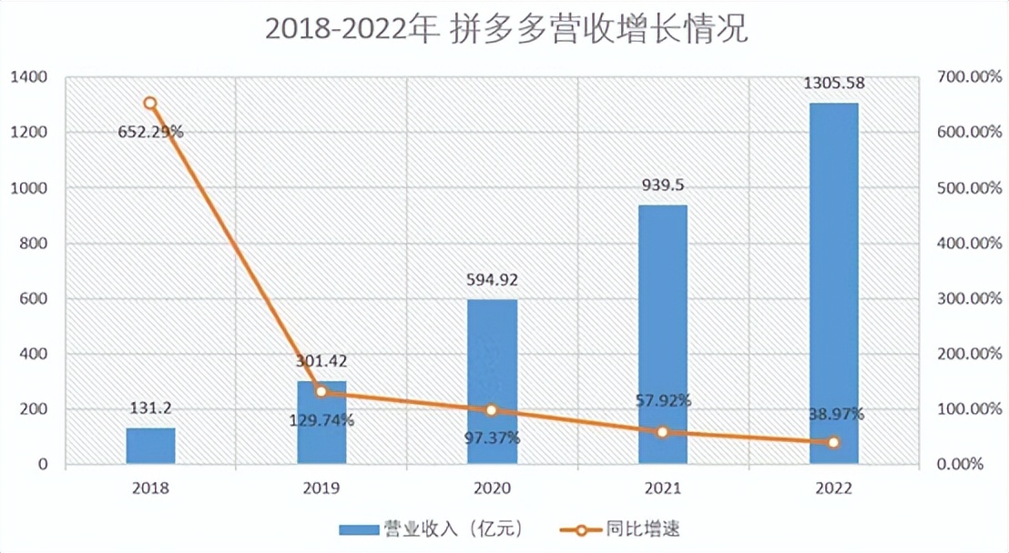 [Retail] Pinduoduo Chen Lei & Zhao Jiazhen: How long will it take to go ...