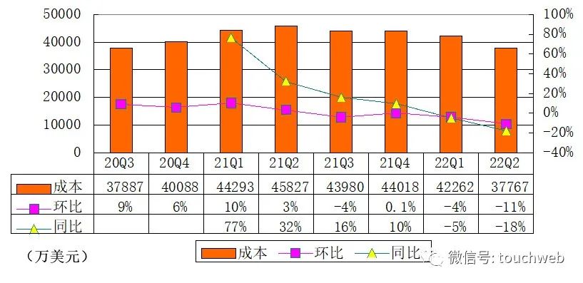 Joy Ju's quarterly report illustration: revenue of US$596 million, a year-on-year decrease of 10 ...
